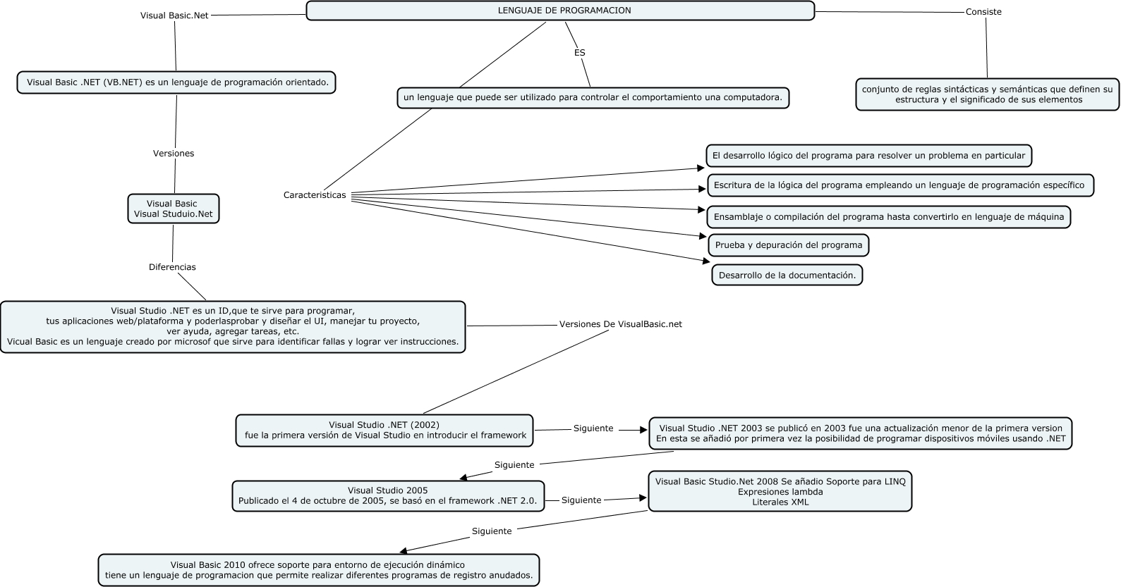 SALA_1_PC14_Mapa Visual Basic.net